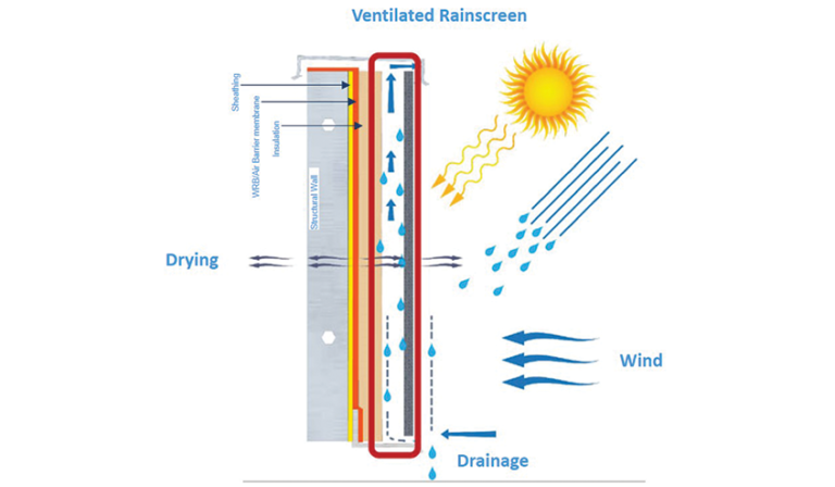 Weather Resistive Barriers (WRBs) | ATAS International, Inc.